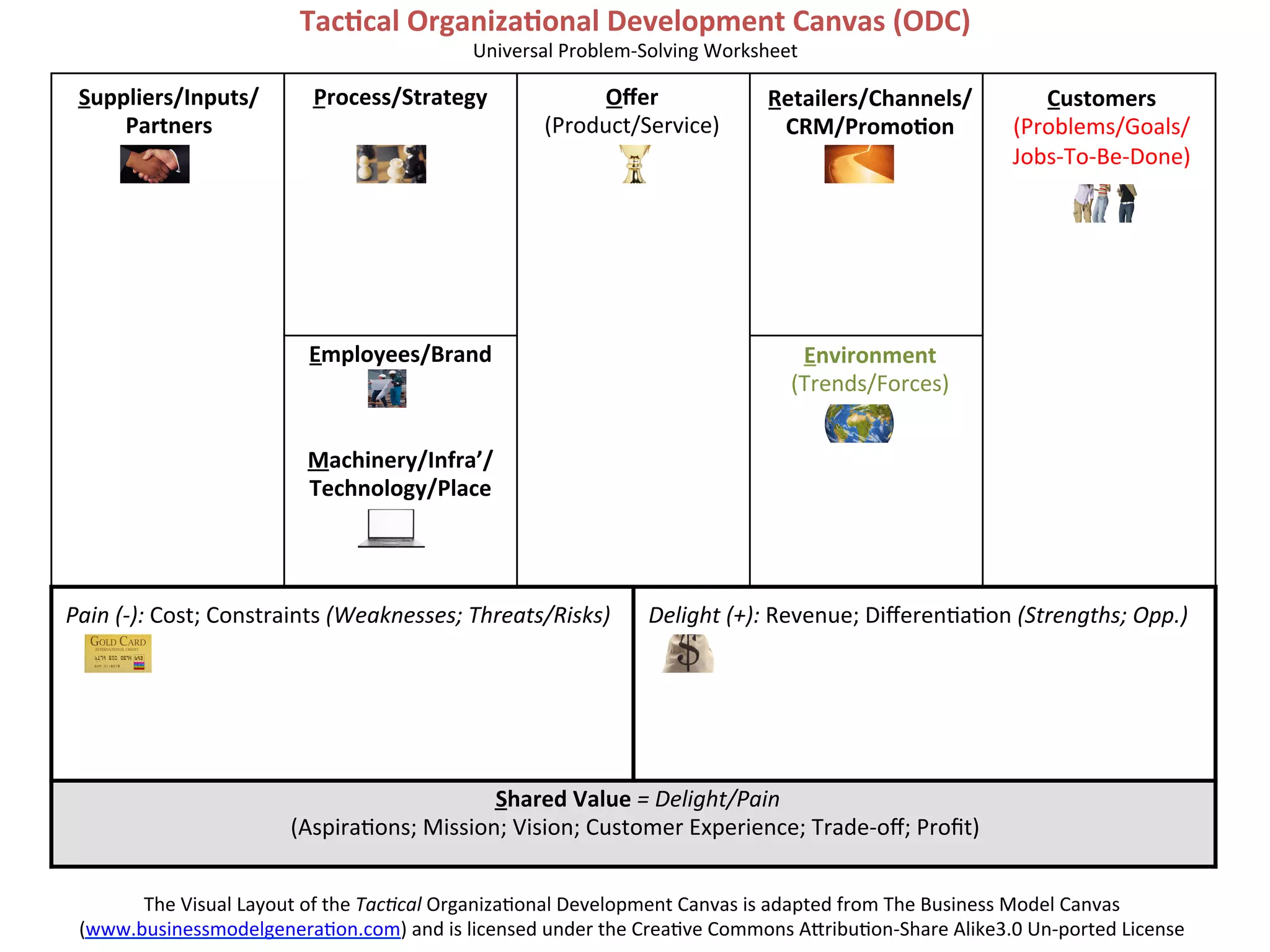 ORGANIZATIONAL DEVELOPMENT CANVAS (ODC) FOR GOOGLE'S BUSINESS MODEL AND ...