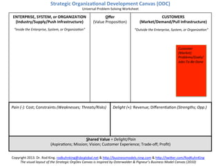 ORGANIZATIONAL DEVELOPMENT CANVAS (ODC) FOR GOOGLE'S BUSINESS MODEL AND ...
