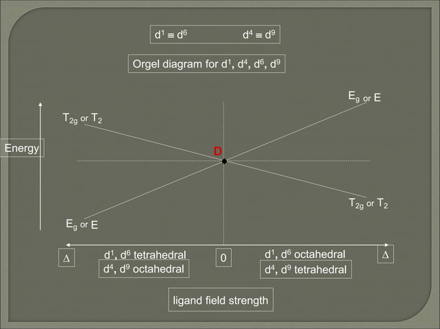 Orgel diagram | PPT | Chemistry | Science