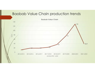 NTFPs value chain development as an entry point to sustainable ...