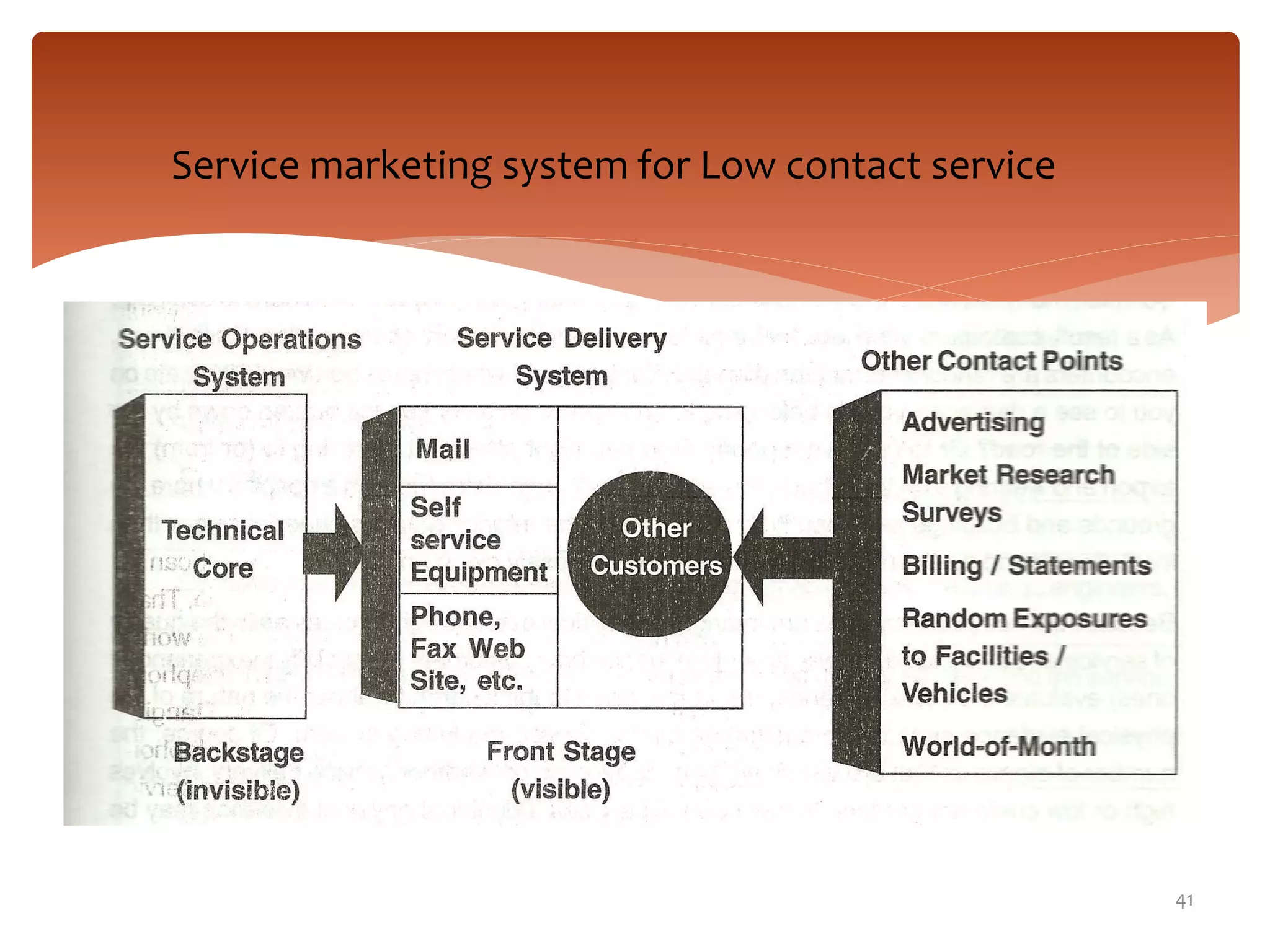 INTRODUCTION TO SERVICES | PDF