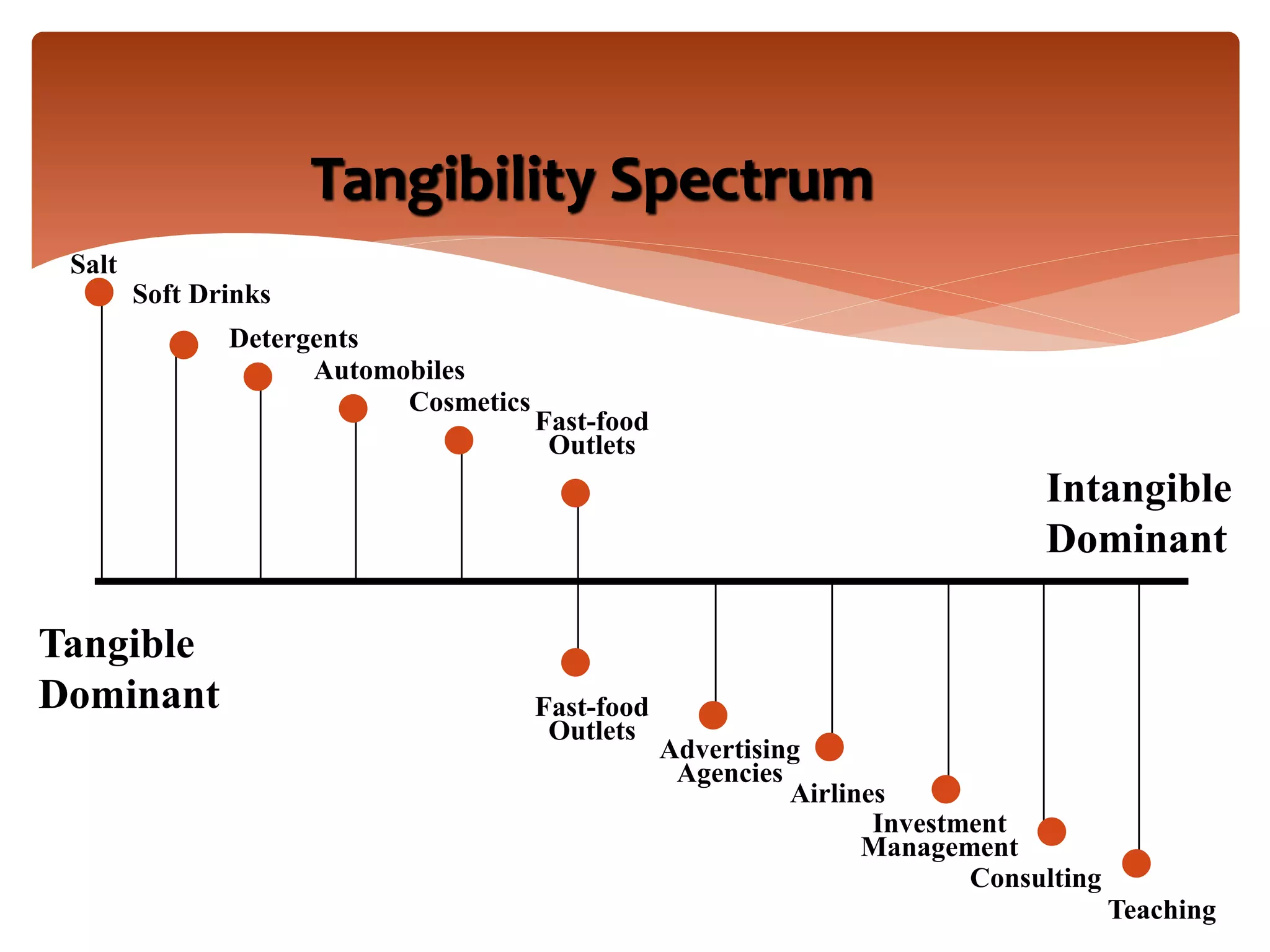 INTRODUCTION TO SERVICES | PDF