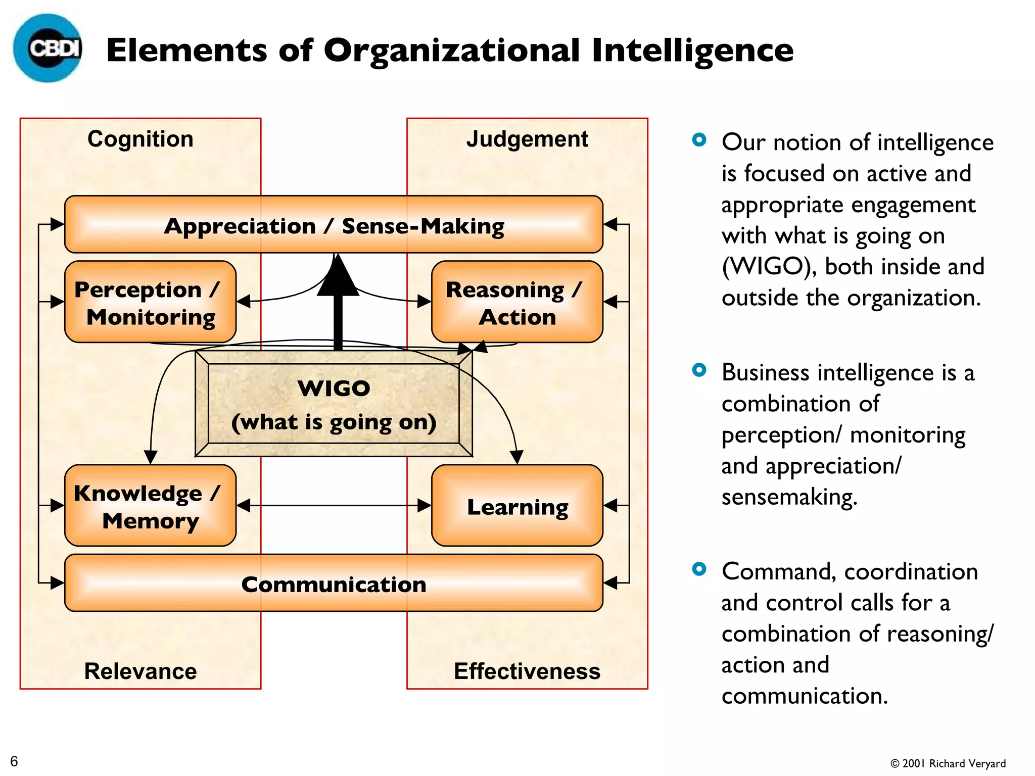 Organizational Intelligence | PPT