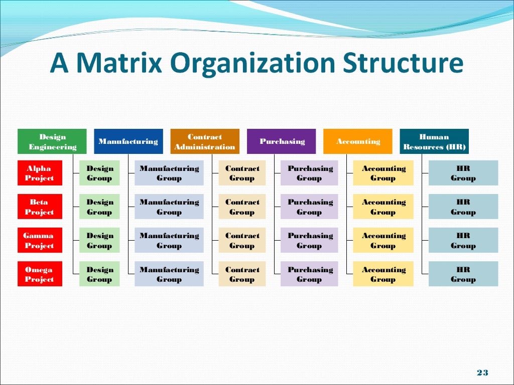 Organisational designs and structures, traditional & contemporary org…