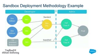 Salesforce Org lifecycle management : empowering admins | PPT
