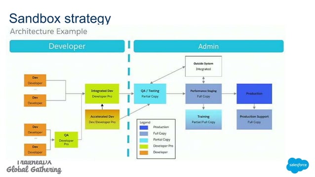 Salesforce Org lifecycle management : empowering admins | PPT