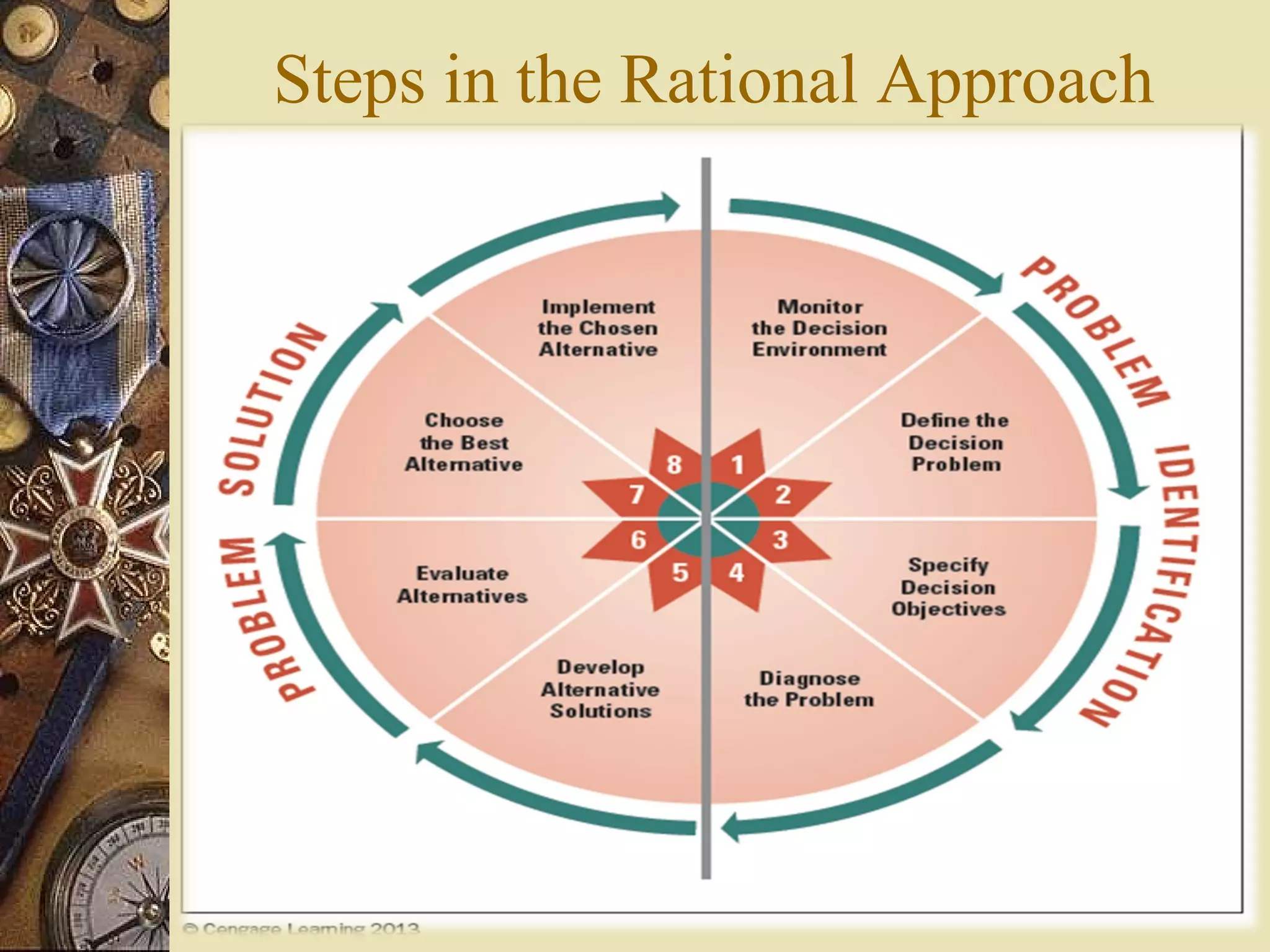 Organisational Decision Making models | PPT