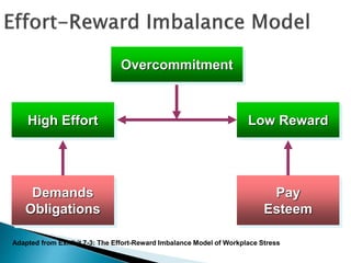 Organisational stress | PPTX