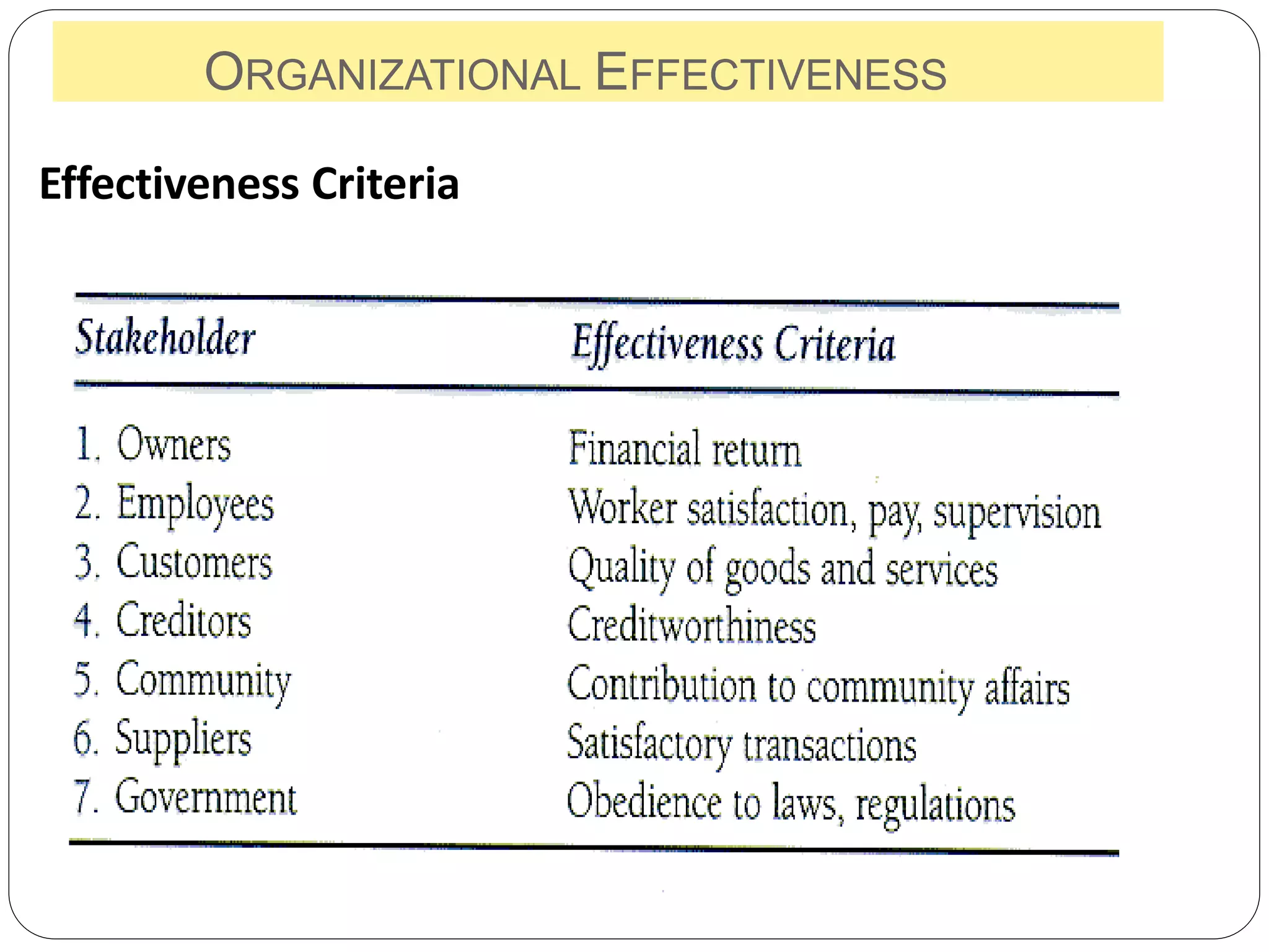 Organization Effectiveness, Stakeholders & Business Ethics | PPTX