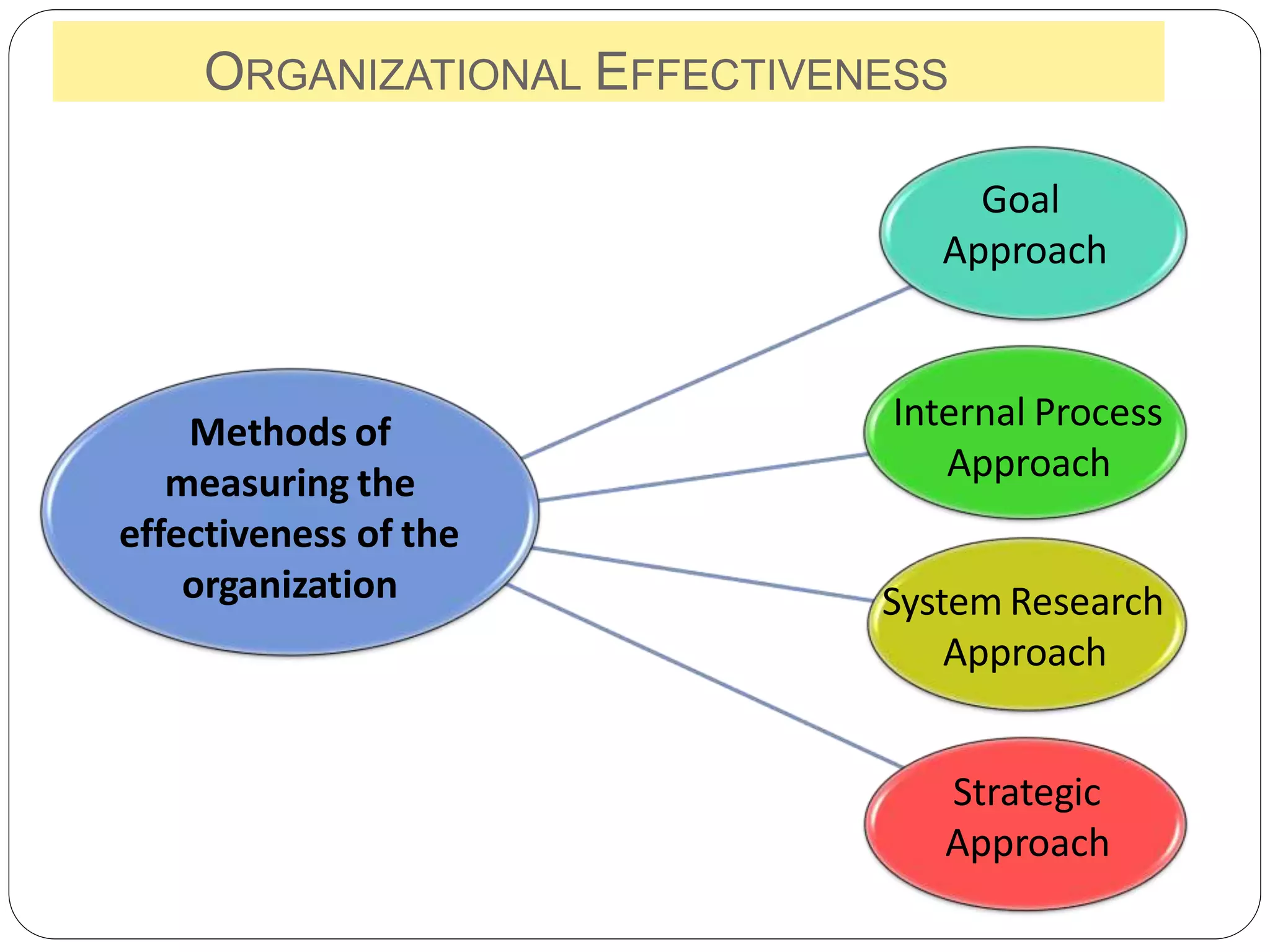 Organization Effectiveness, Stakeholders & Business Ethics | PPTX