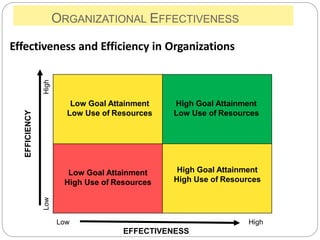 Organization Effectiveness, Stakeholders & Business Ethics | PPTX