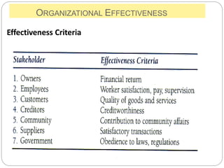 Organization Effectiveness, Stakeholders & Business Ethics | PPTX
