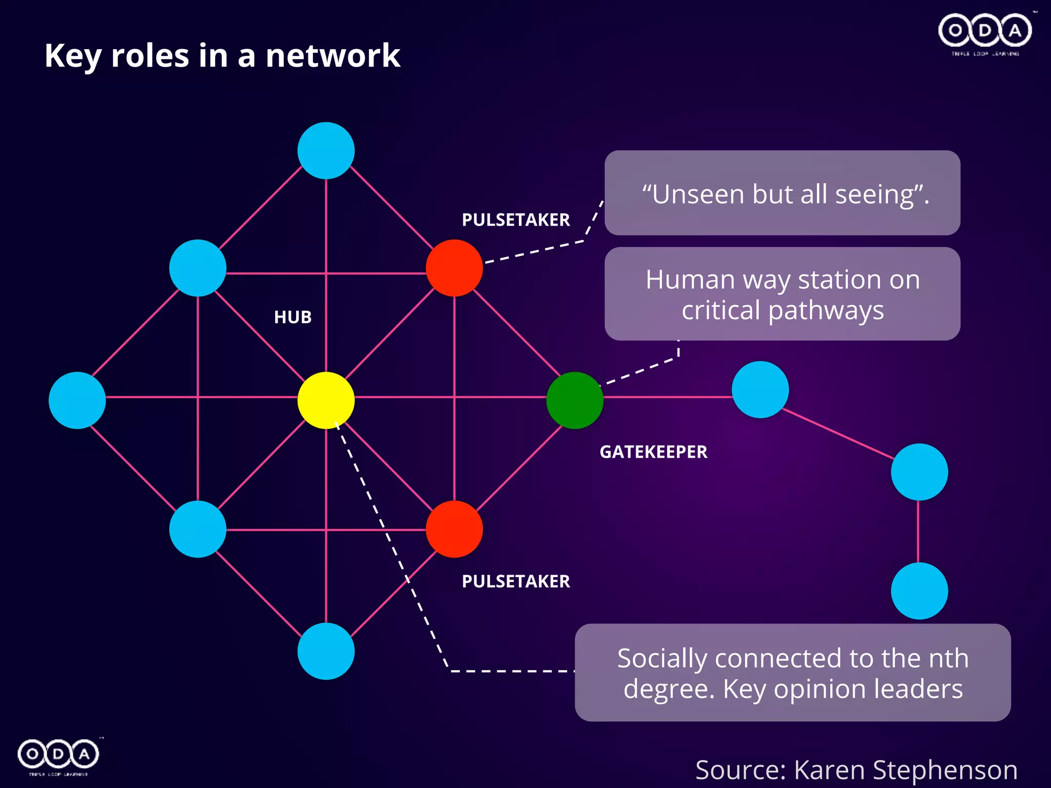 Organization Network Analysis | PDF