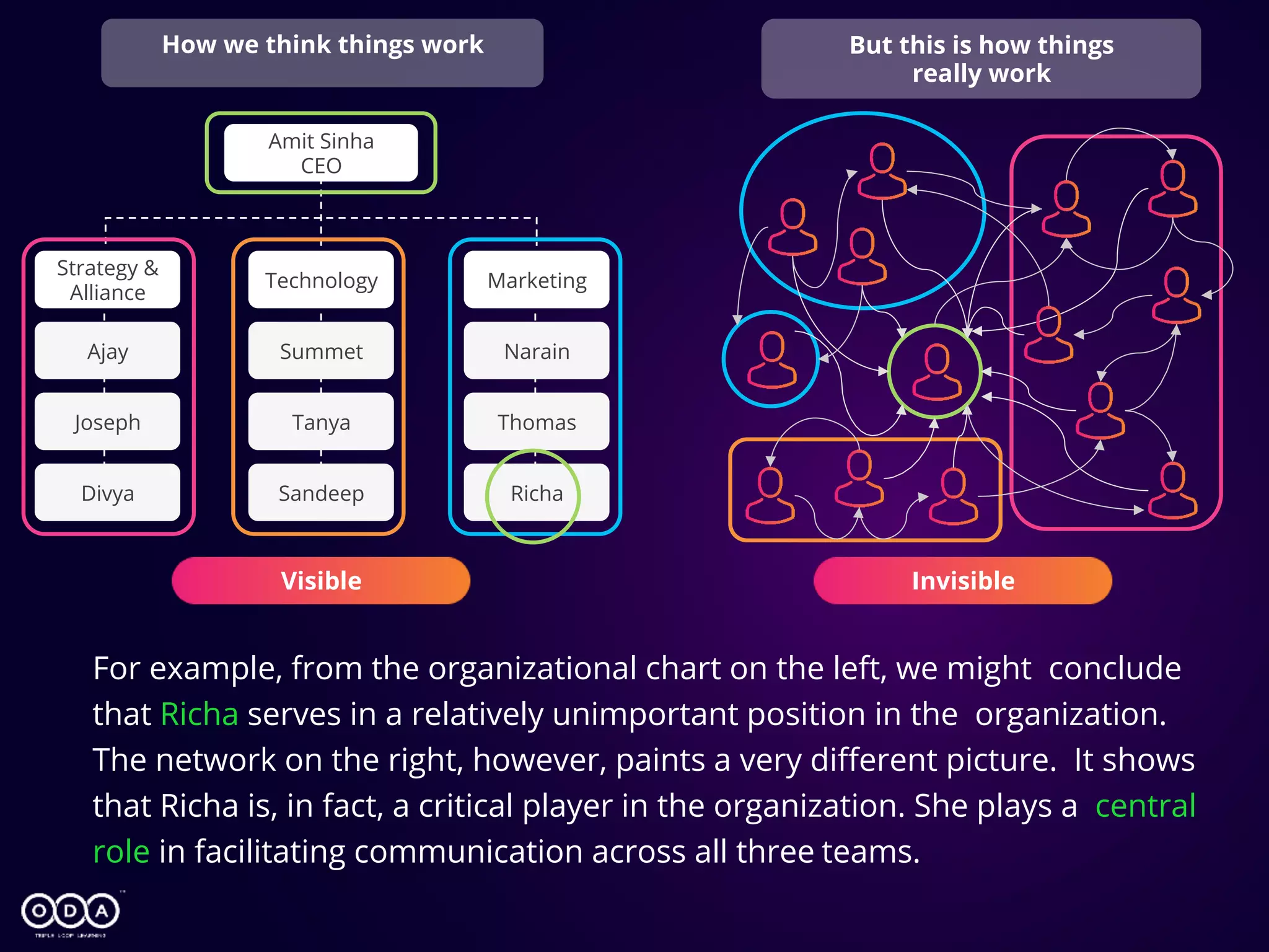 Organization Network Analysis | PDF