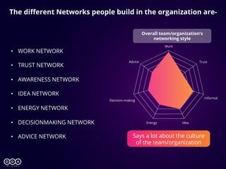 Organization Network Analysis | PDF