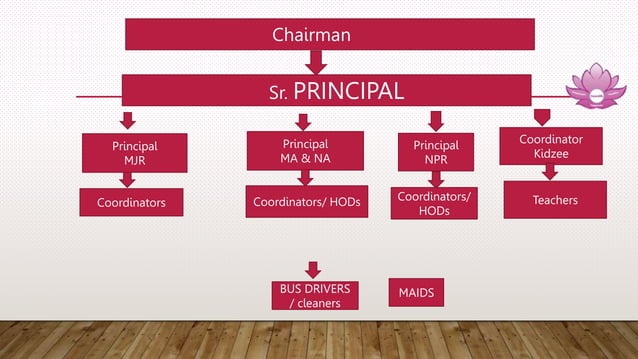 Organogram for the organizational structures | PPTX