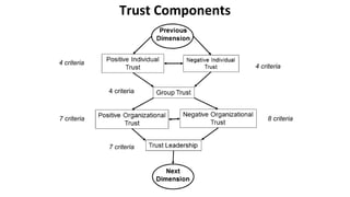 Org social structure | PPTX