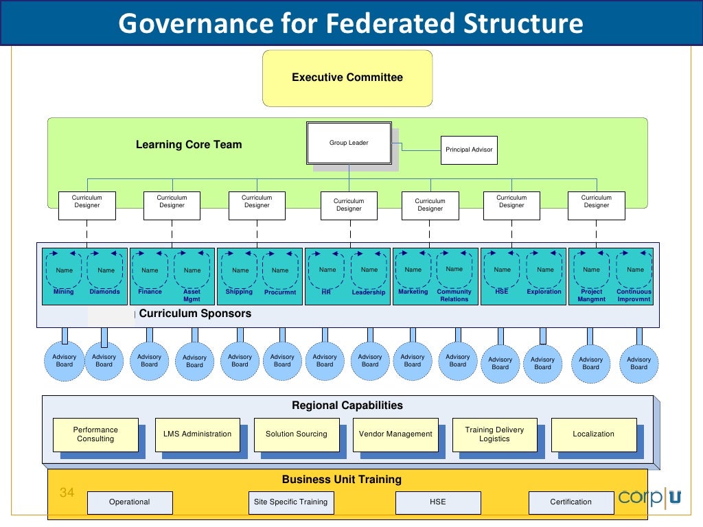 Learning Organization Governance for Top Performers