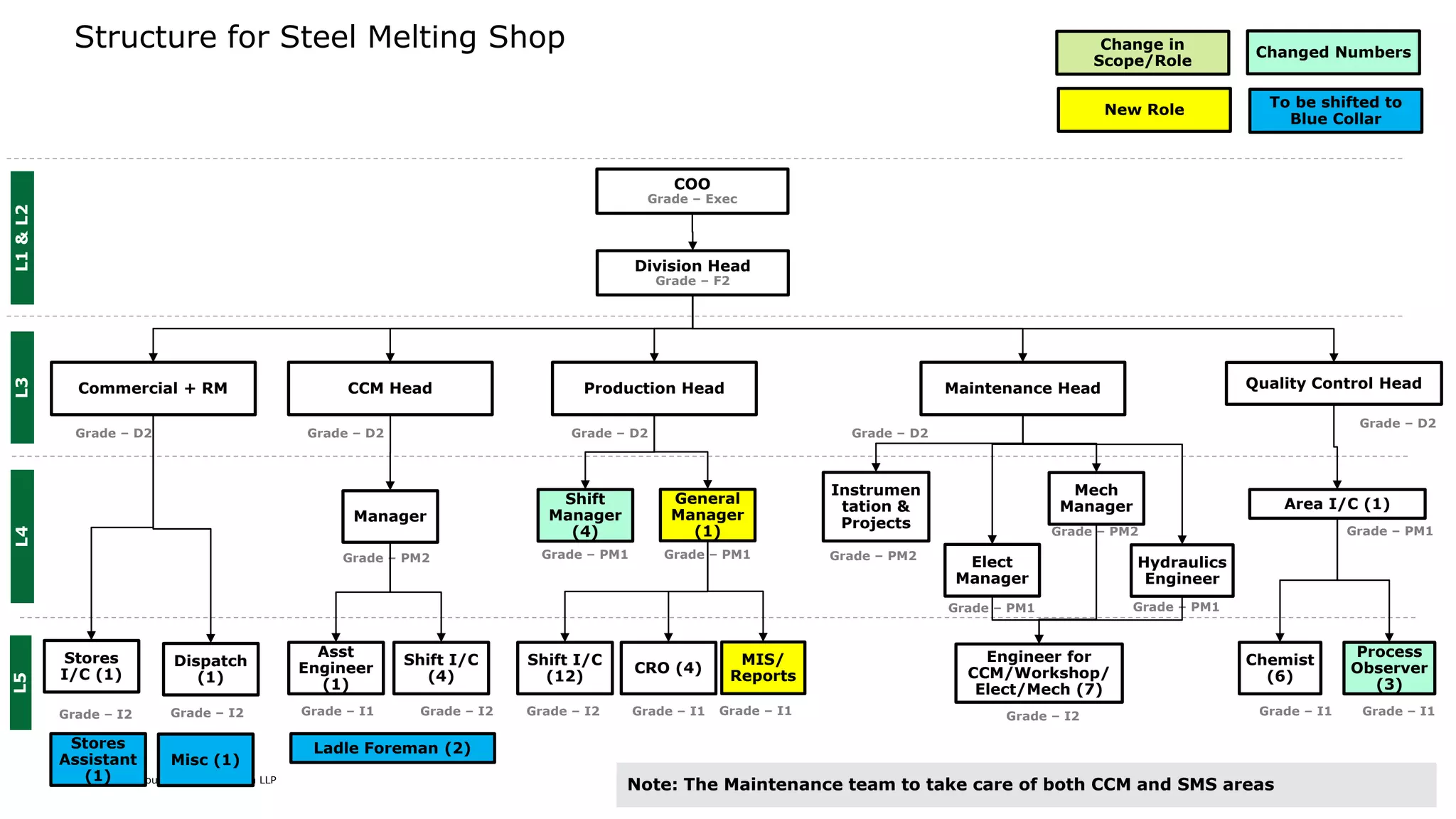 Org Structure_MSP_Raigarh Works- SMS.pptx
