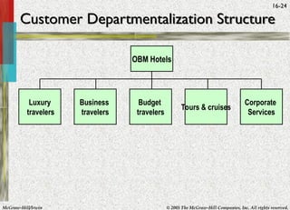 org structure FOR UNDERSTANDING THE WORLD BETTER | PPT