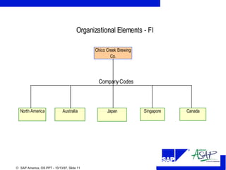 Org structure SAP | PPT