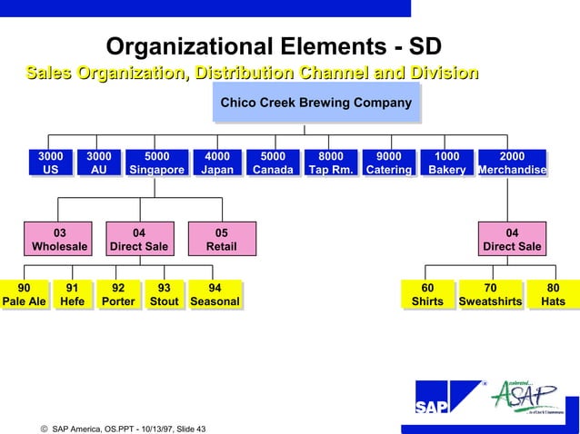 Org structure SAP