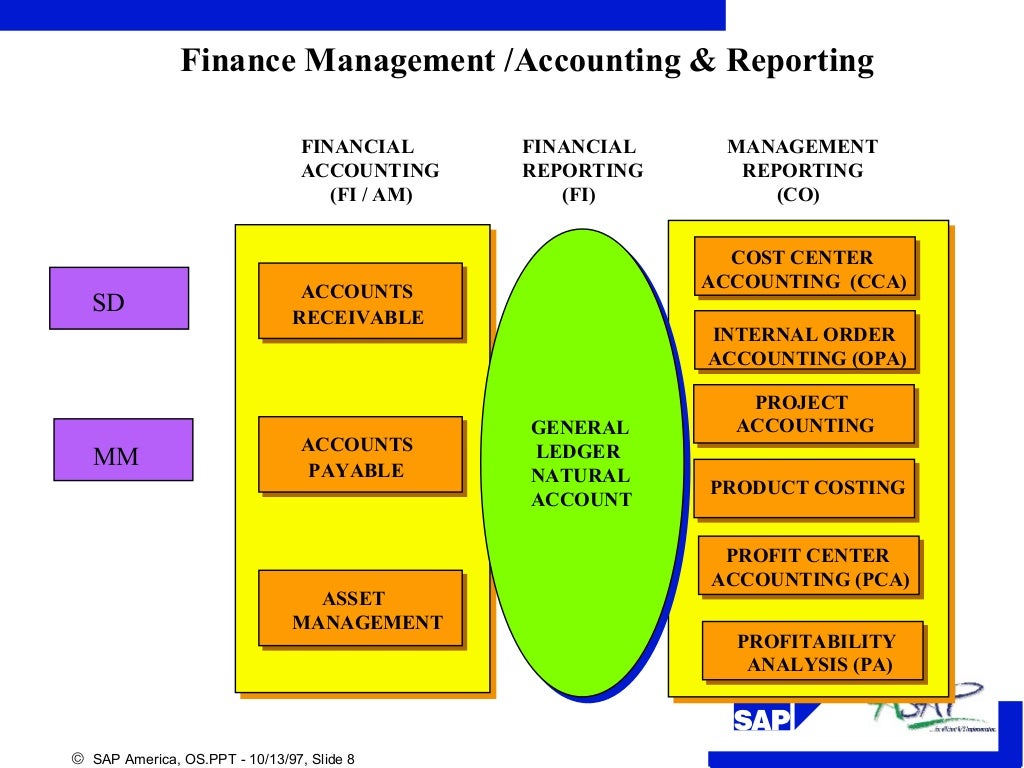 Sap Org Structure Diagram Sap Structure Enterprise Organizat