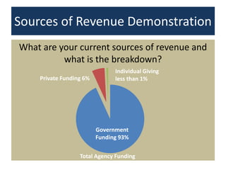 Sustainability & Revenue Generation for Nonprofit Organizations | PPSX ...