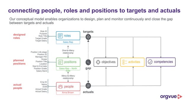 The essential guide to organizational design | PPT