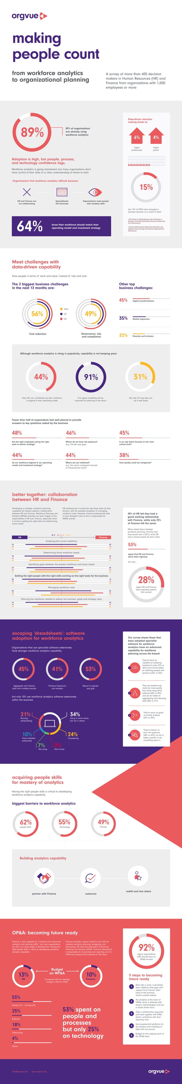 orgvue making people count infographic | PDF