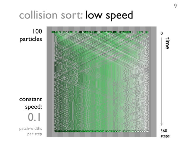 Parallel Sorting on a Spatial Computer | PPT