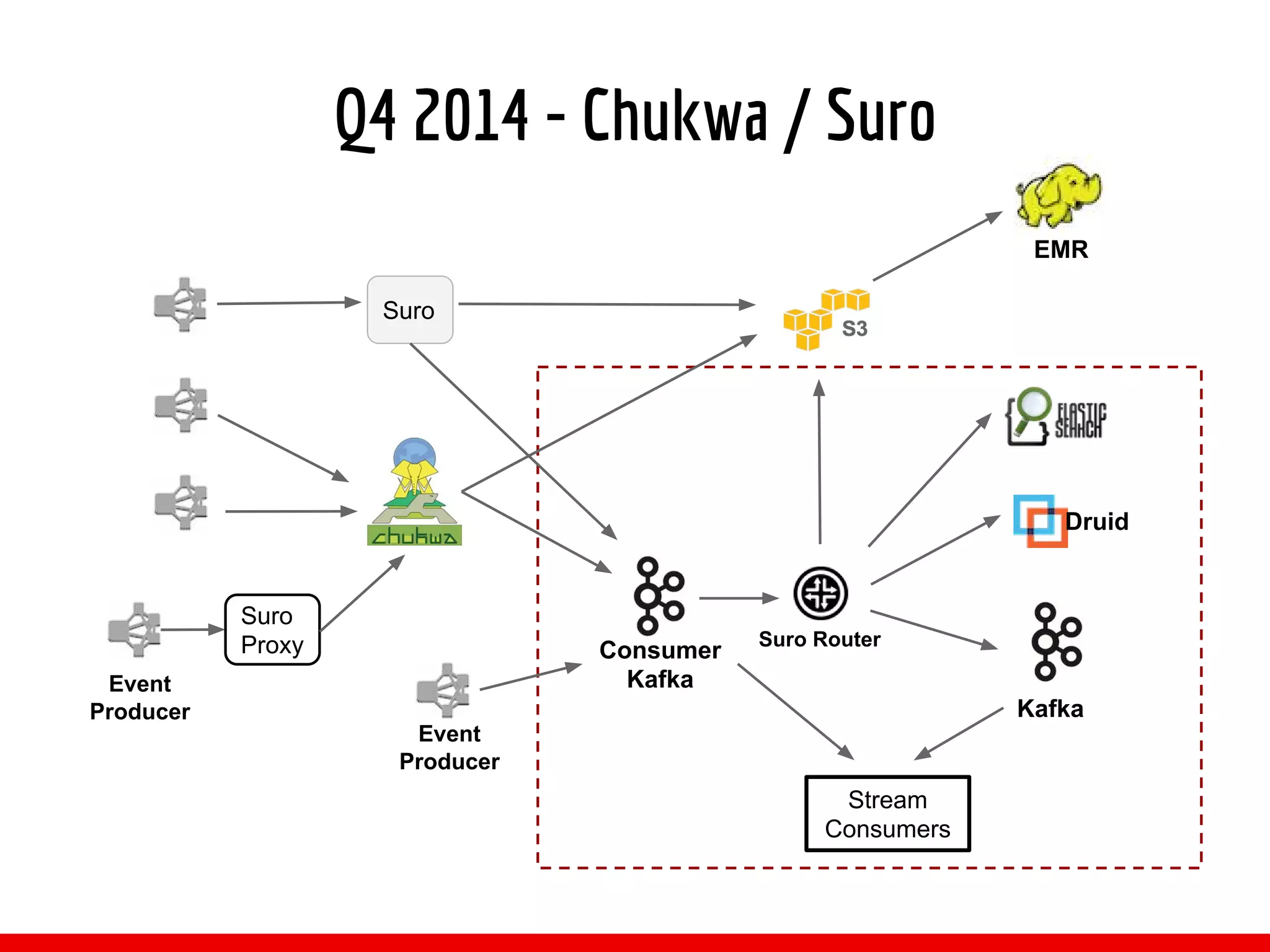 Netflix Keystone—Cloud scale event processing pipeline | PDF
