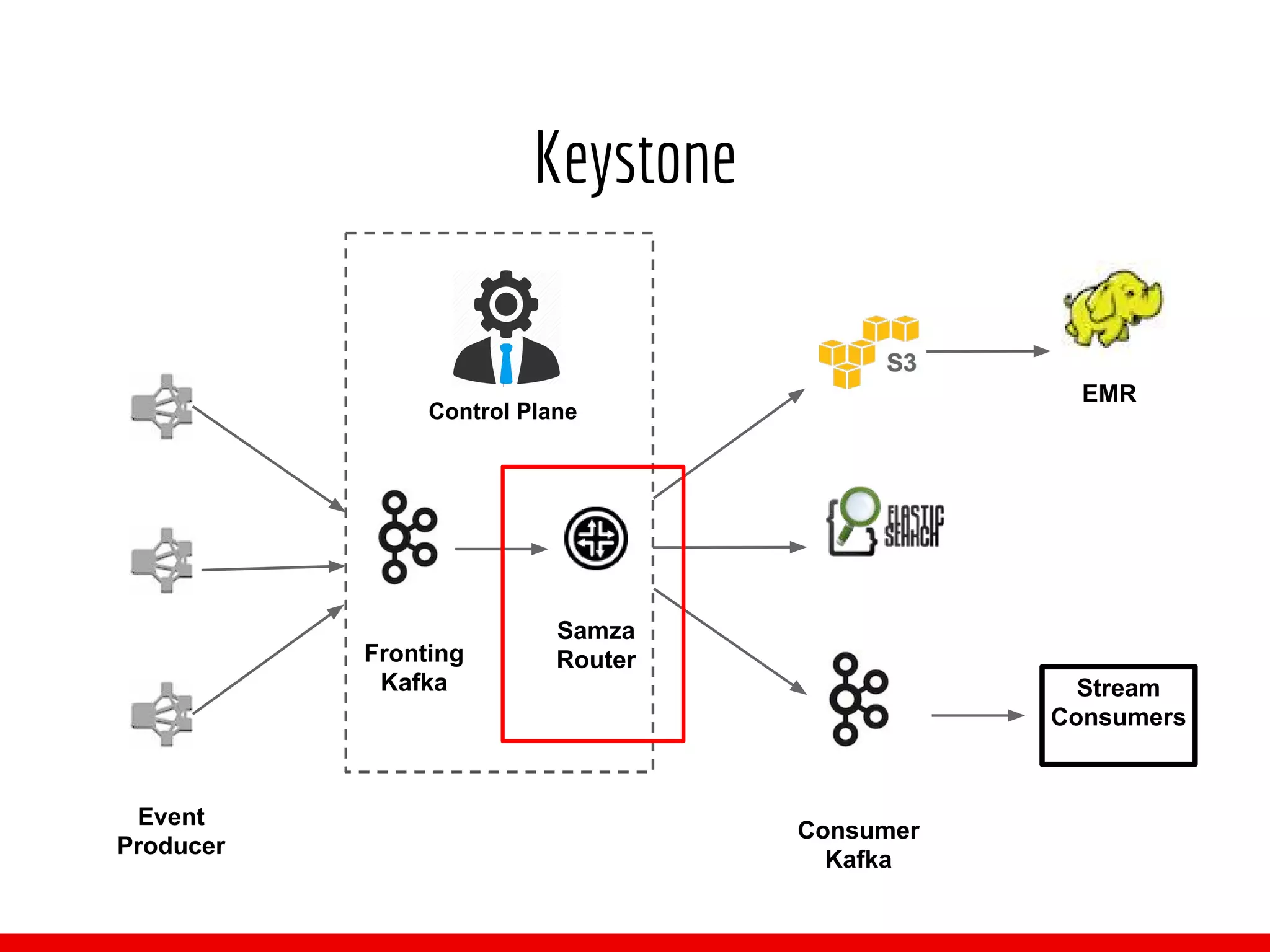 Netflix Keystone—Cloud scale event processing pipeline | PDF