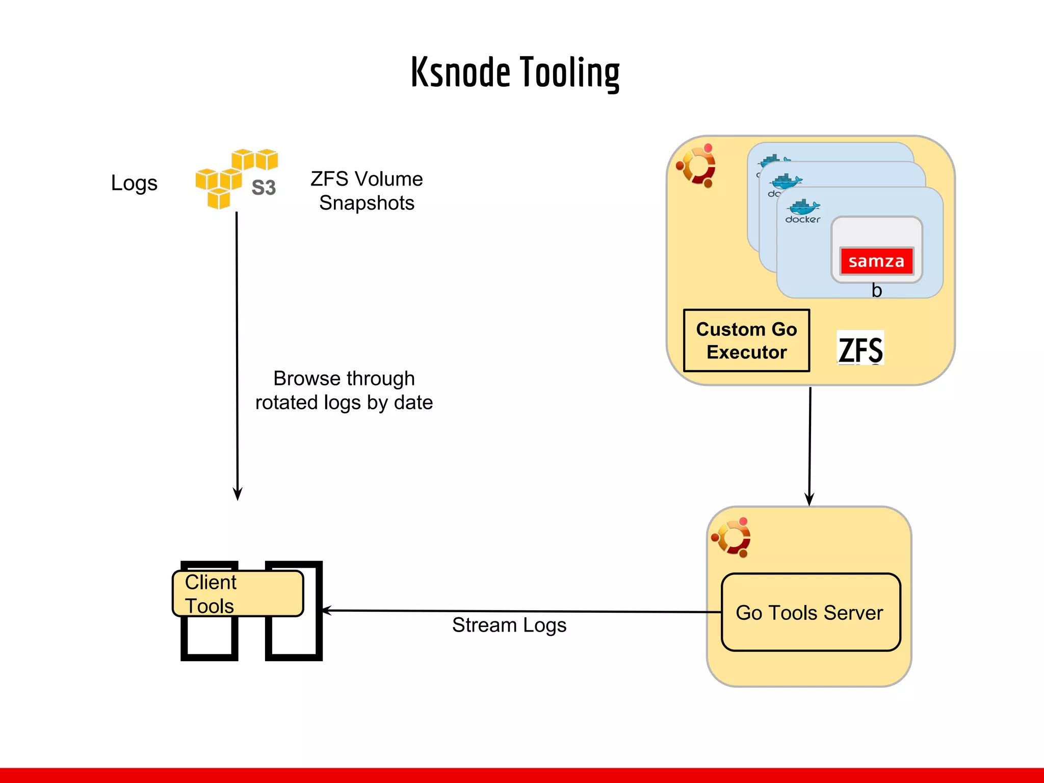 Netflix Keystone—Cloud scale event processing pipeline | PDF
