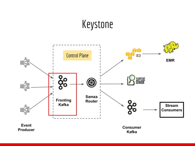 Netflix Keystone—Cloud scale event processing pipeline | PPT