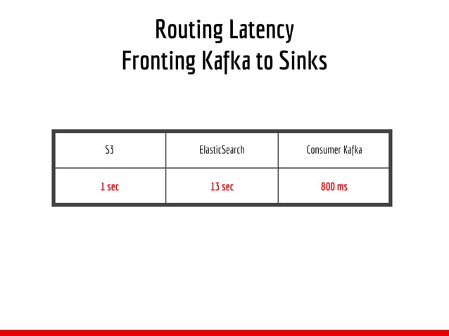Netflix Keystone—Cloud scale event processing pipeline | PPT