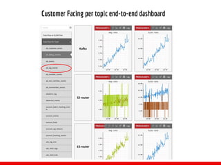 Netflix Keystone—Cloud scale event processing pipeline | PDF