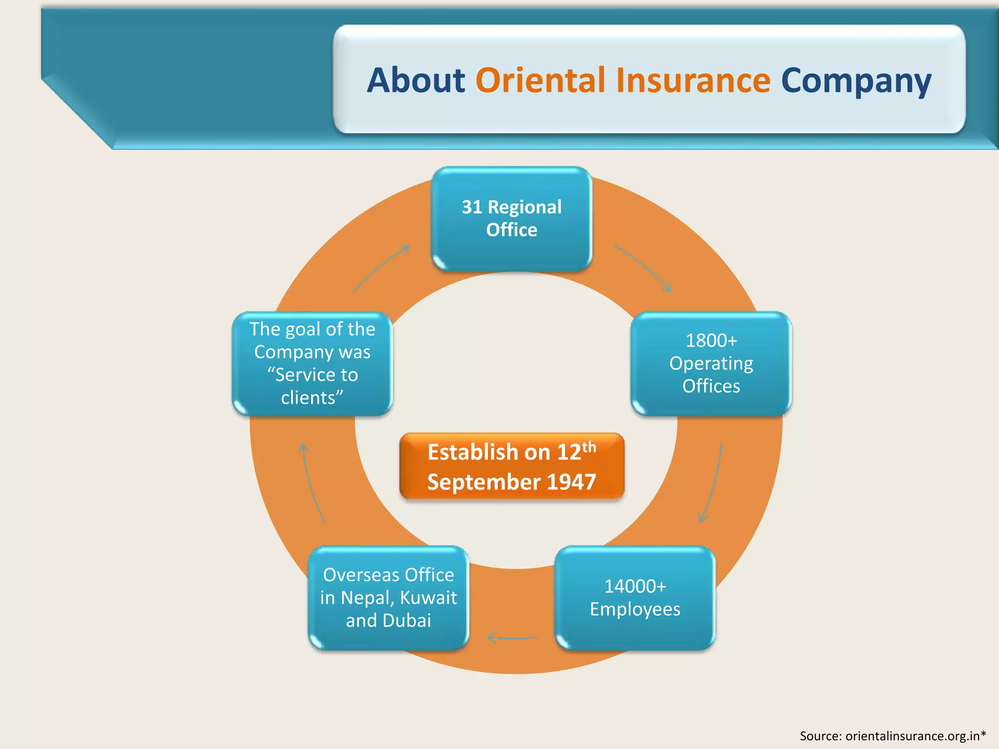Oriental Insurance Company | PPTX