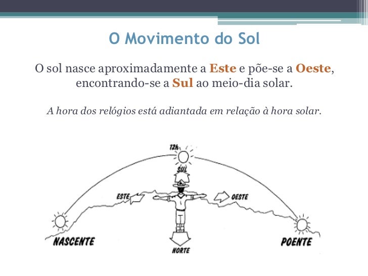 Orientação pela bussola