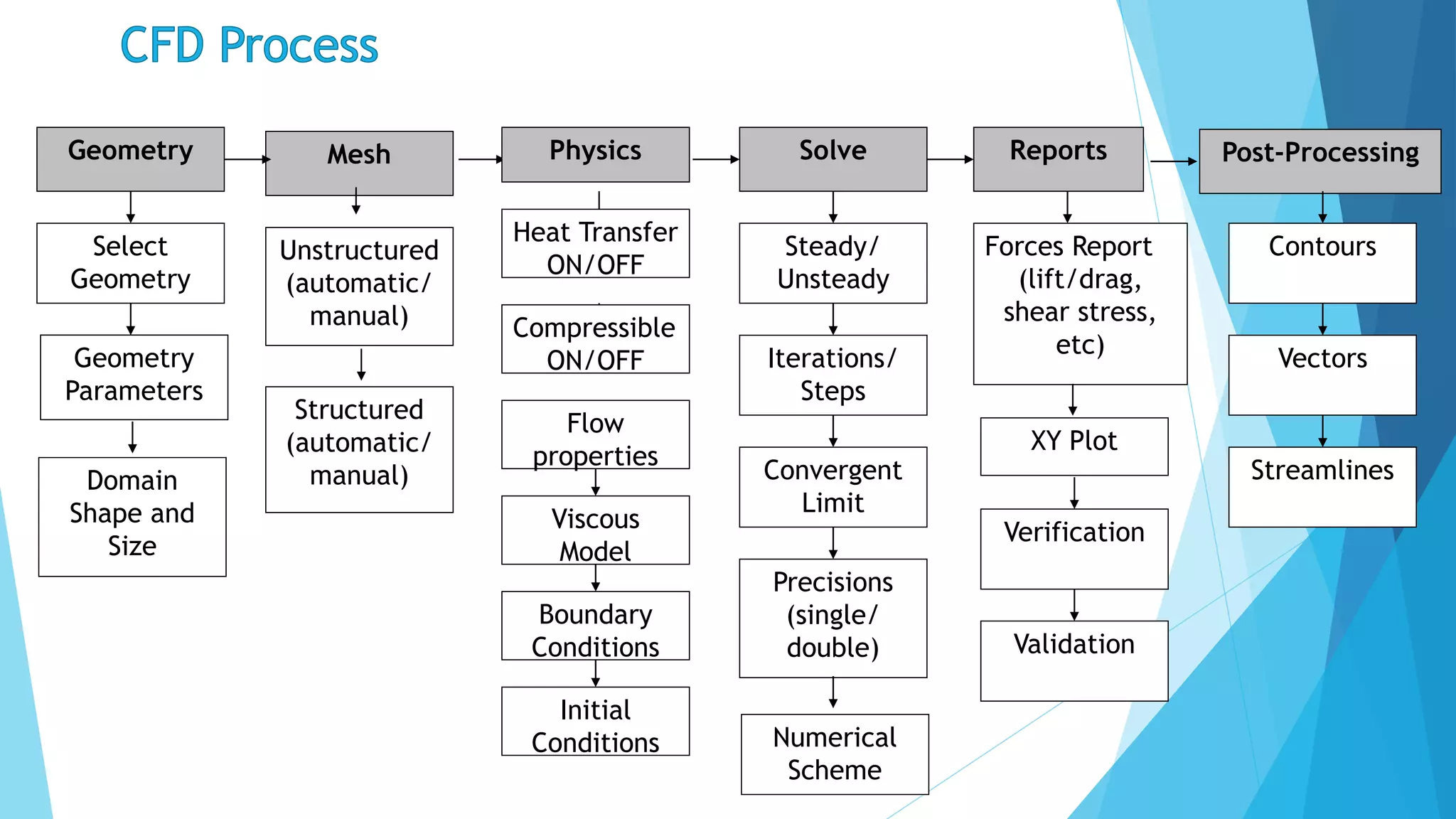 Computational Fluid Dynamics (CFD) | PPTX