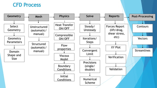 Computational Fluid Dynamics (CFD) | PPTX