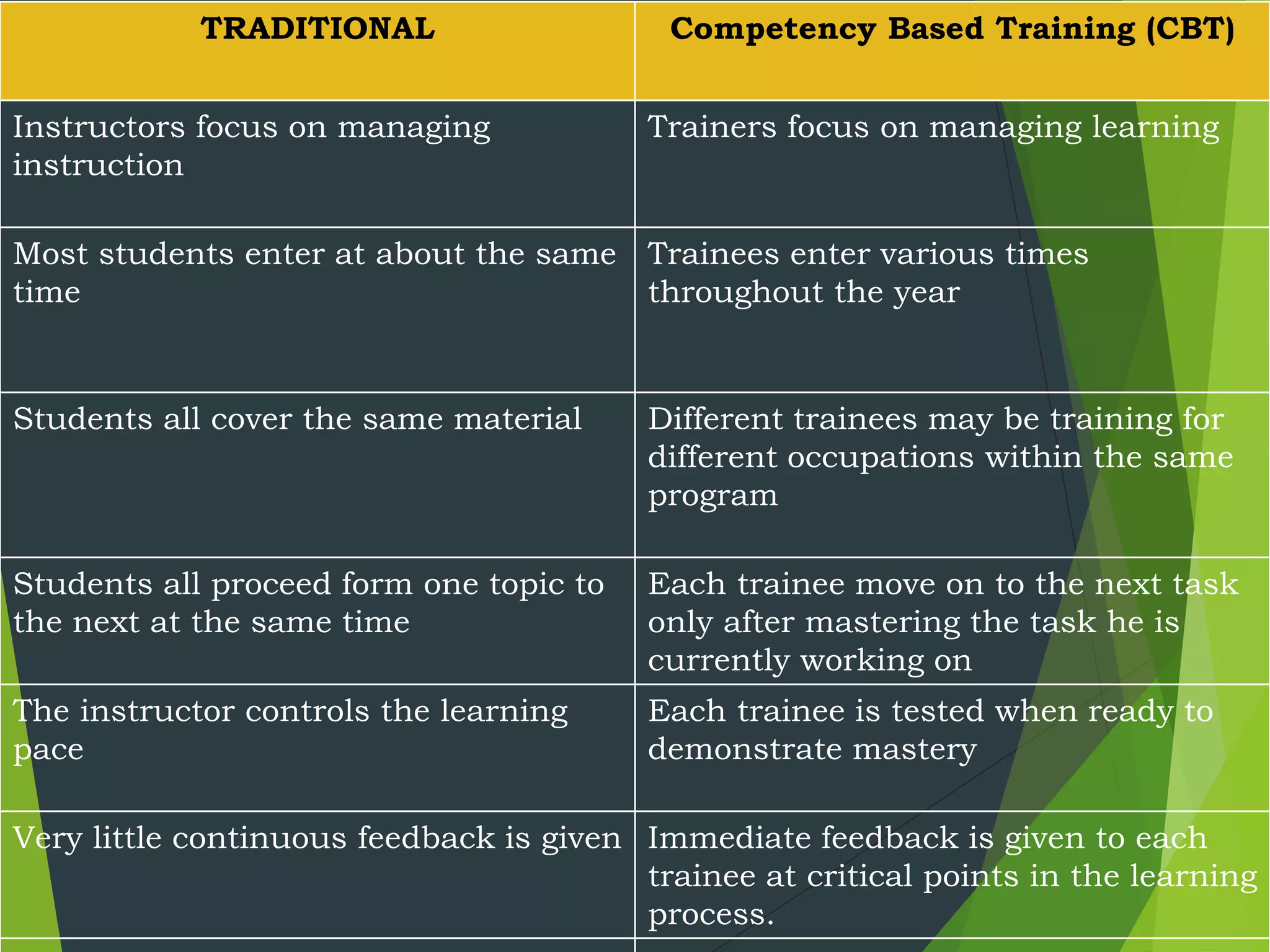 Want to learn CBT Competency-Based Training don't miss out! | PPT | Educational Assessment ...