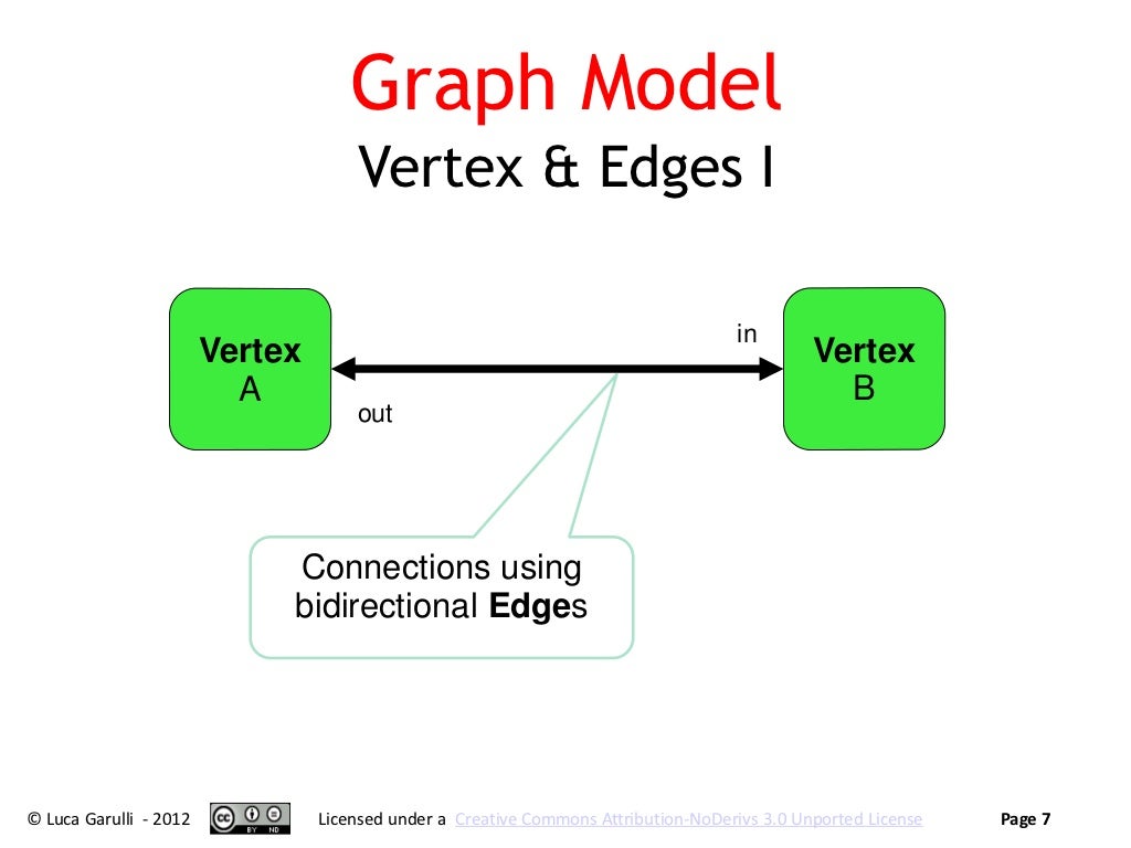 Graph Model Vertex & Edges