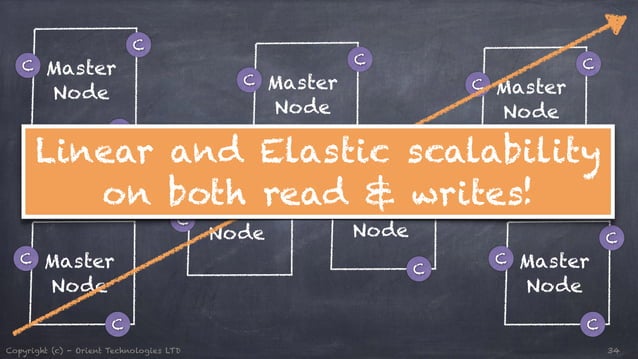 Orientdb And Hazelcast In Memory Distributed Graph Database Ppt