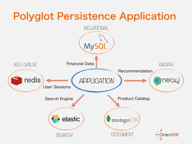 Polyglot Persistence Vs Multi Model Databases Pdf