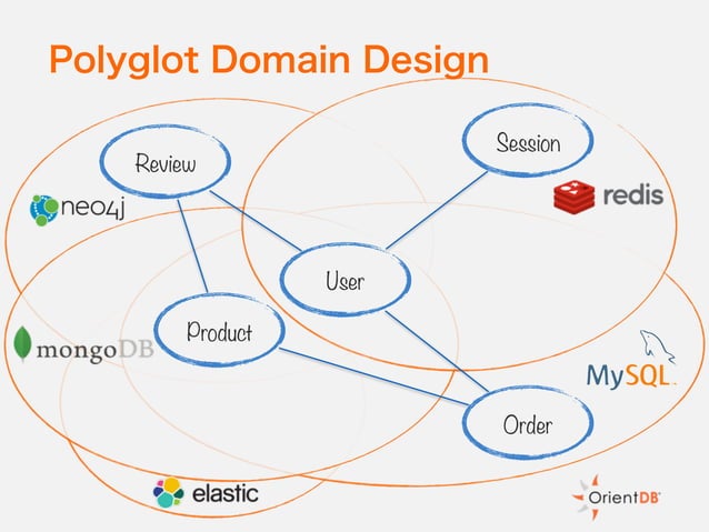 Polyglot Persistence vs Multi-Model Databases | PDF