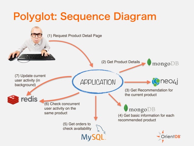 Polyglot Persistence Vs Multi Model Databases