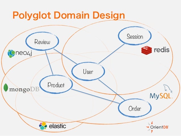 Polyglot Persistence Vs Multi Model Databases