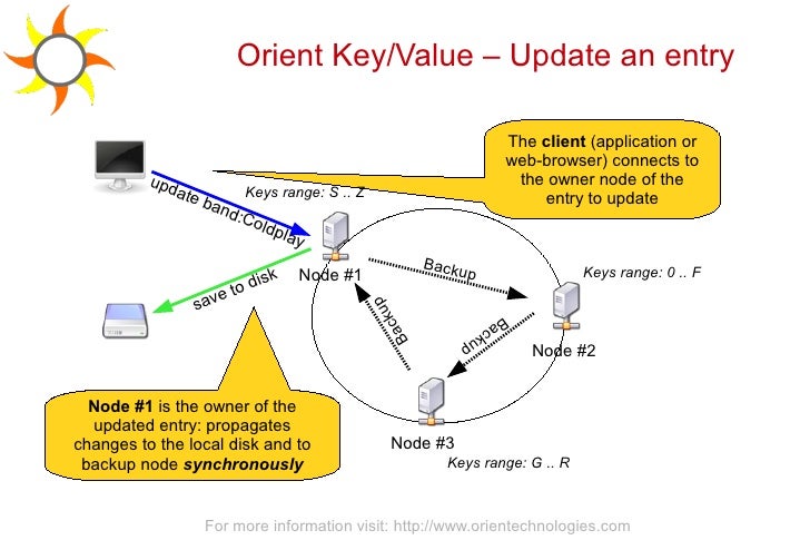 Orientdb Introduction Nosql