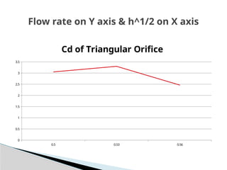 Orifice study and find CD and CV and flow of fluid | PPTX
